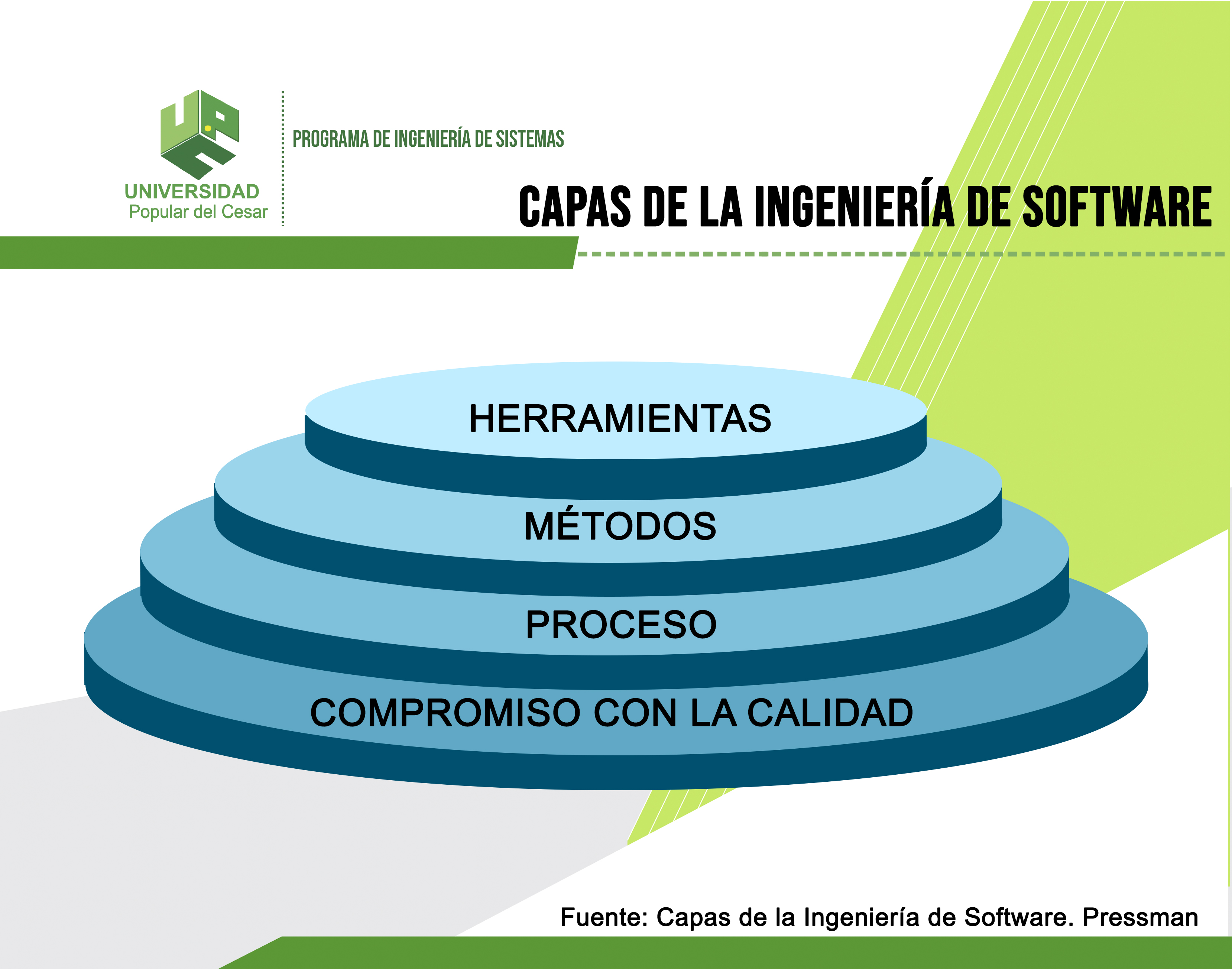 Capas de la Ingeniería de software | Curso